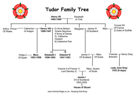 Tudor Family Tree | Activity Village